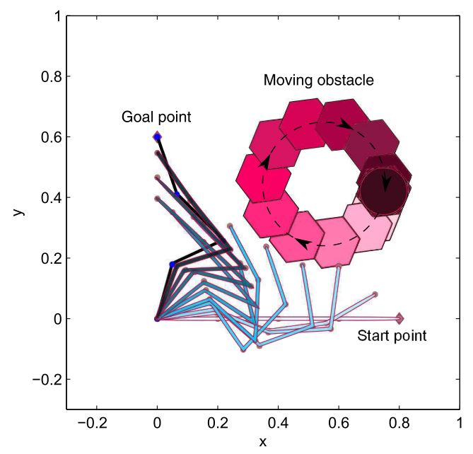 Optimal Motion Planning Of Redundant Planar Serial Robots Using A Synergy Based Approach Of